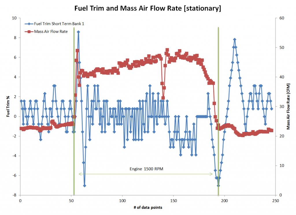 Fuel Trim and MAF mess | SaabCentral Forums