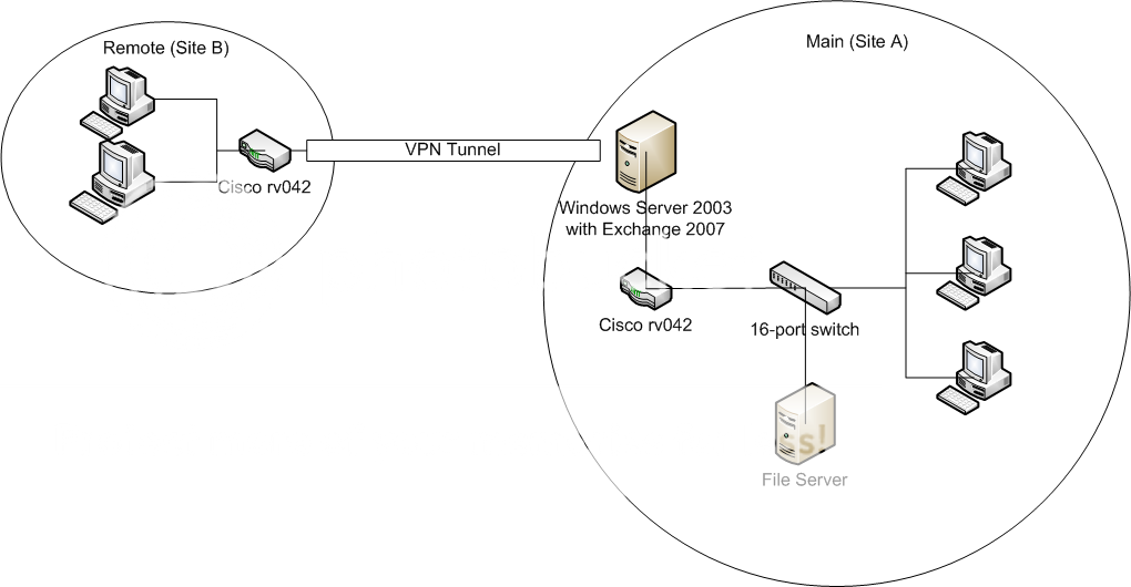 VPN gateway to gateway via Cisco and where to place Windows Server ...